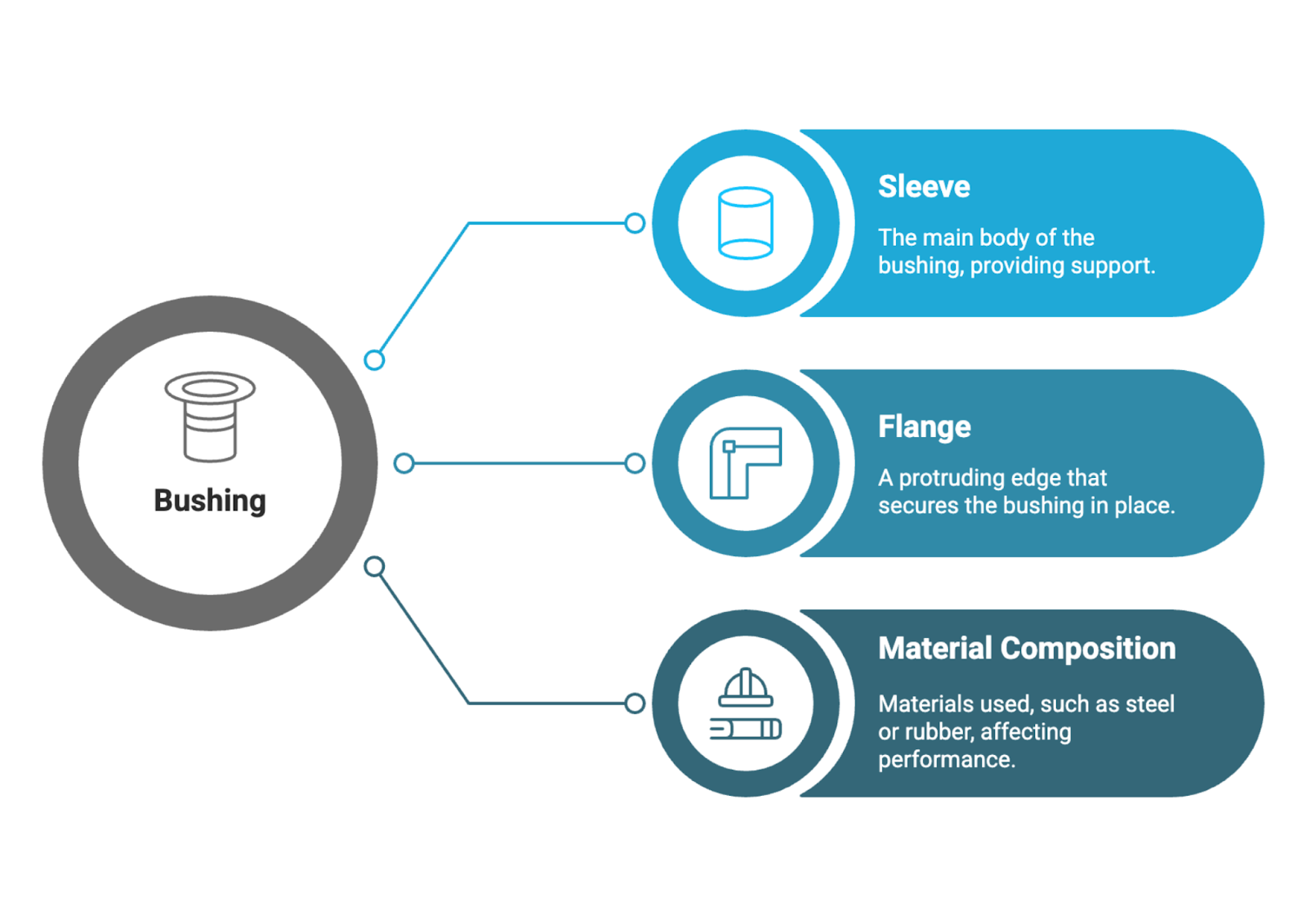 What Does a Bushing Do? - SC Industries, Inc.